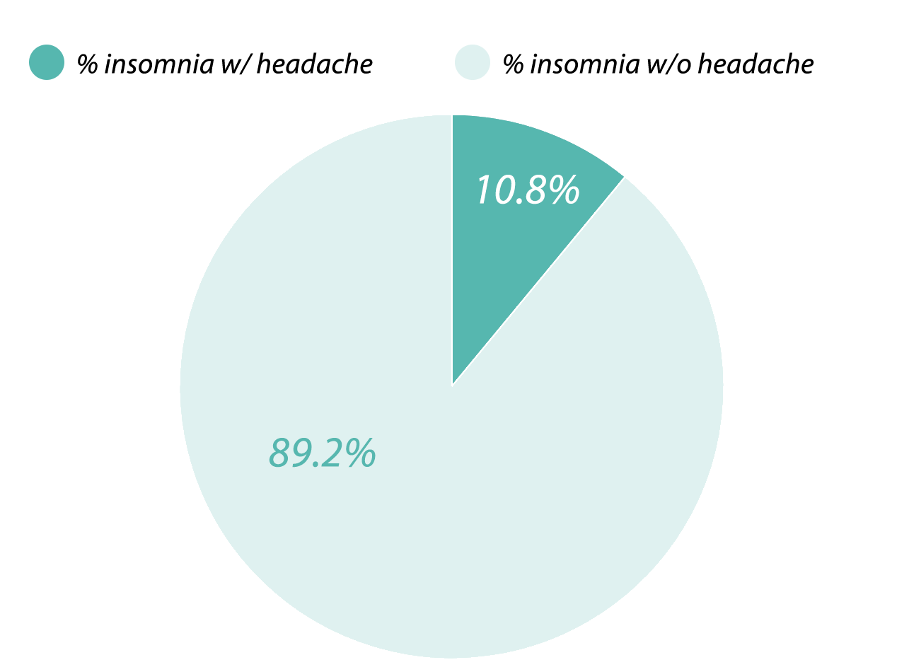 How To Stop Waking Up with Headaches in the Morning - Dr. Gominak